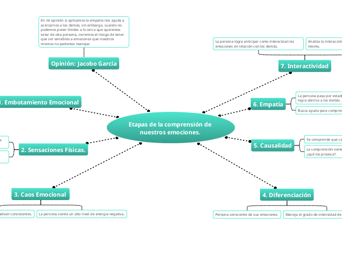 Etapas de la comprensión de nuestros emoci...- Mind Map
